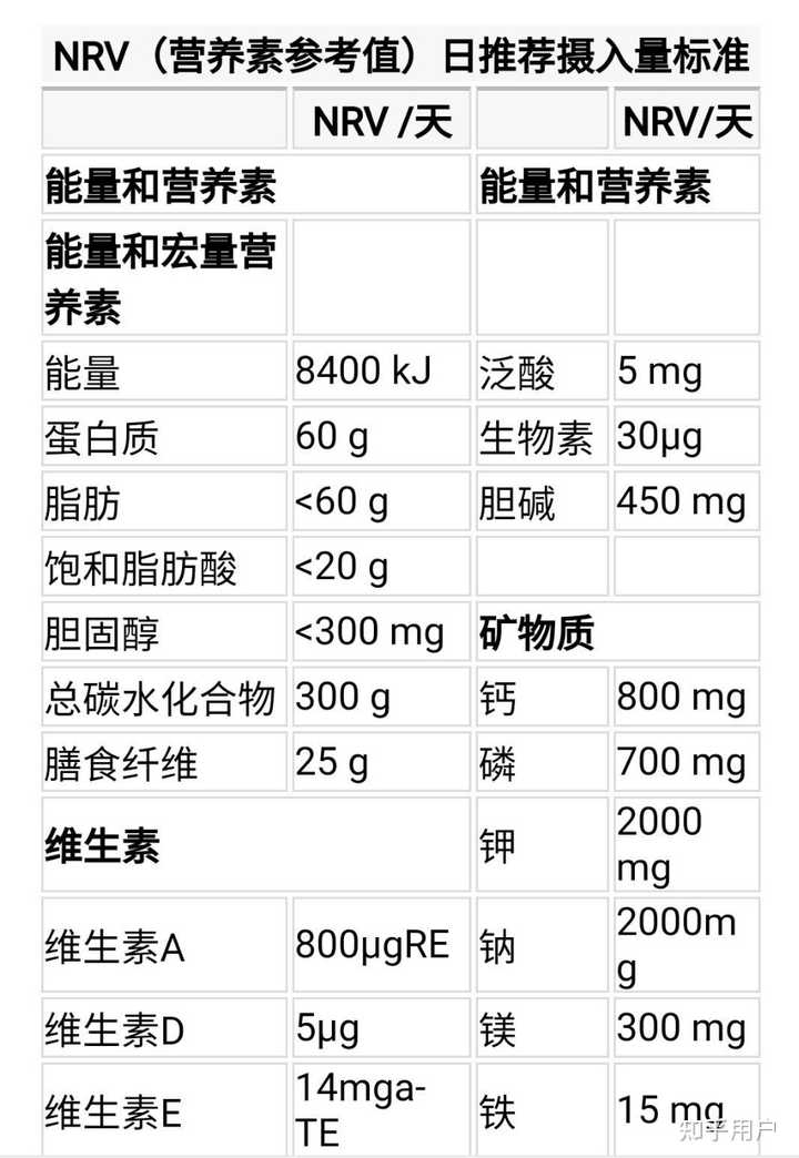 食品配料表中的NRV是什么？ - 知乎