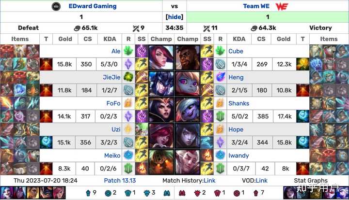 2023 LPL 冒泡赛决赛 WBG 3:1 击败 EDG 夺得最后一张世界赛门票，如何评价这场比赛？ - 知乎