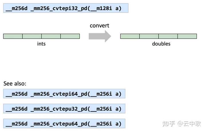 如何学习SIMD(单指令多数据流)并应用？ - 知乎