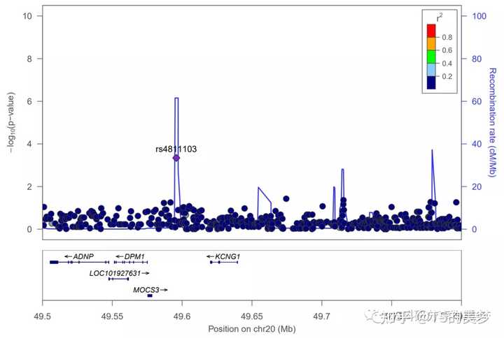 如何制作manhattan plot? - 知乎
