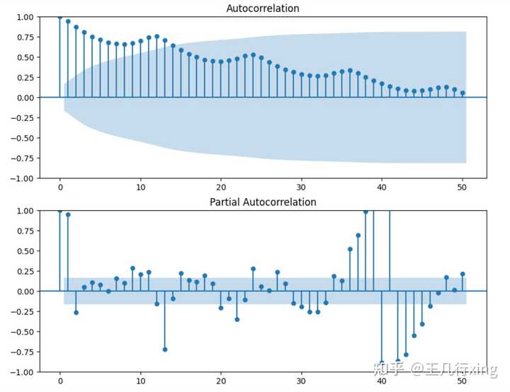 如何通过acf和pacf初步判断序列是否平稳？ - 知乎