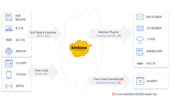 kintone是个什么样子的软件？ - 知乎