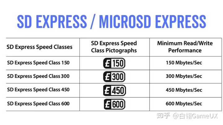任天堂 Switch 2 将使用三星新款 SD Express microSD 存储卡，具体信息如何？ - 知乎