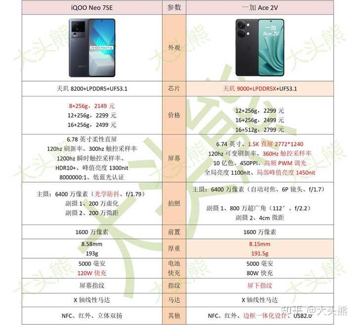 一加 Ace 2V和iQOO Neo7SE怎么选? - 知乎