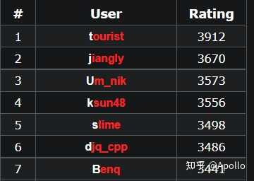 如何评价 Codeforces 上 Benq 吊打 tourist 成为全站 rk1 ？ - 知乎