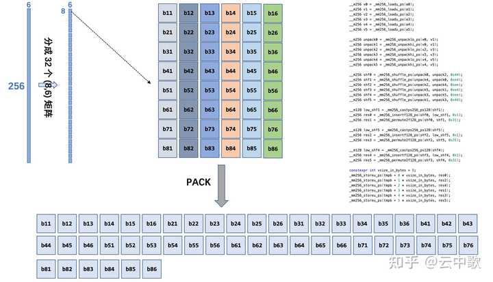 如何优化CPU GEMM？ - 知乎