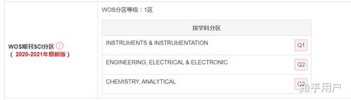 WOS分区和JCR分区是一样的吗？怎样在LetPub上查JCR分区？ - 知乎