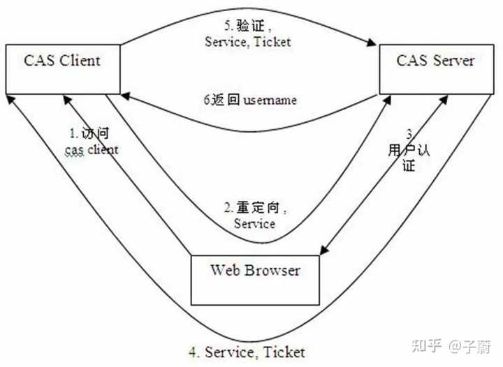 CAS 和 OAuth 的区别是什么？ - 知乎