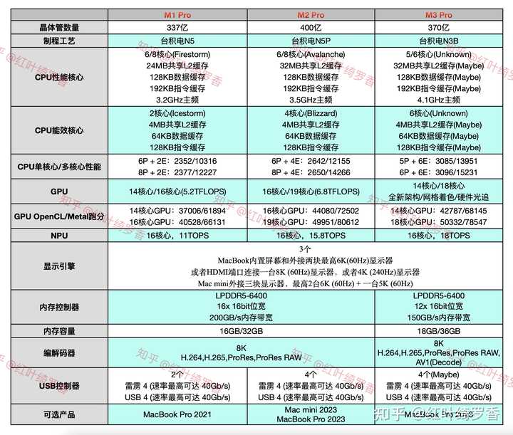 M3、M2、M2Pro、M3Pro哪个更值得推荐？ - 知乎