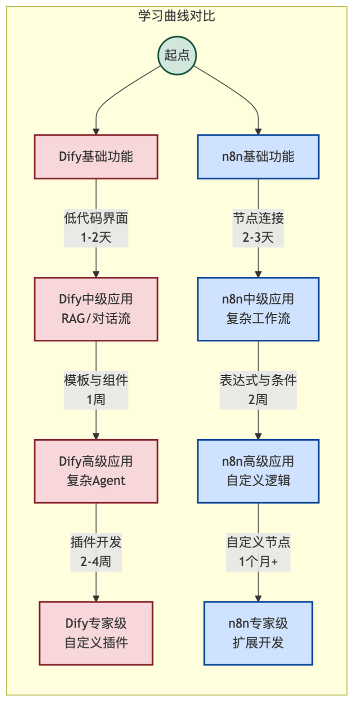 dify n8n coze llamaindex langchain 有可比性吗? - 知乎