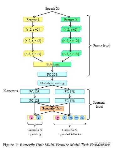 声纹识别中的语音特征有许多，如何进行融合？ - 知乎