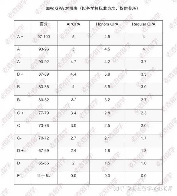GPA 是什么？该如何怎么换算？ - 知乎