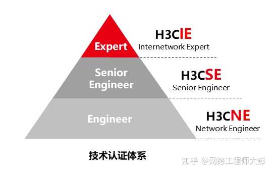 h3cne的含金量有多大？ - 知乎