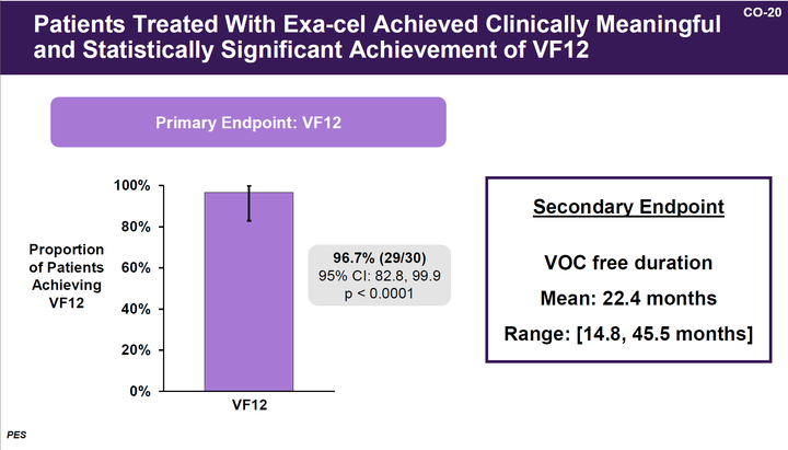 FDA 咨询委员会审议认为 CTX001 临床使用安全，全球首个 CRISPR 细胞疗法获批在即了吗？ - 知乎