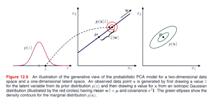 怎么理解probabilistic pca？ - 知乎