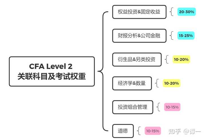 应该如何制定CFA Level II的复习计划？ - 知乎