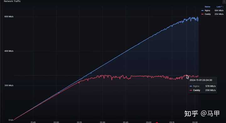 Caddy 和 Nginx 比有哪些优点和缺点？ - 知乎