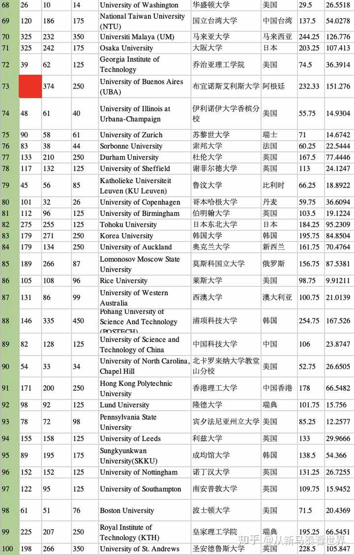 国外qs100-200回国时都不被认可？usnews和qs哪个看的更多? - 知乎