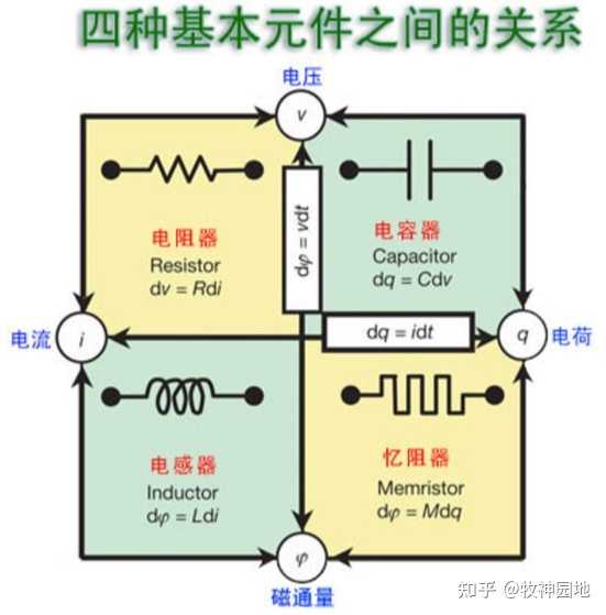 电容是指容纳电荷的能力，那为什么电容的定义式：C=Q/U中会出现U这个物理量呢？它为啥这样定义呢？ - 知乎