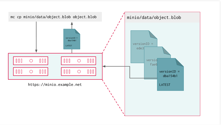 如何评价 minio 分布式存储系列之介绍及开箱使用？ - 知乎