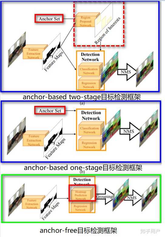什么是anchor-based 和anchor free？ - 知乎