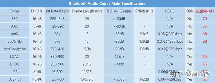 LHDC5.0是不是比LDAC音质好？ - 知乎