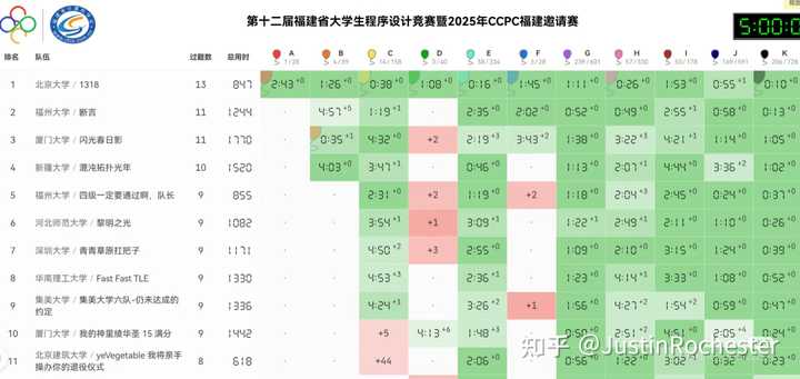 如何评价第十二届福建省大学生程序设计竞赛暨2025年CCPC全国邀请赛？ - 知乎