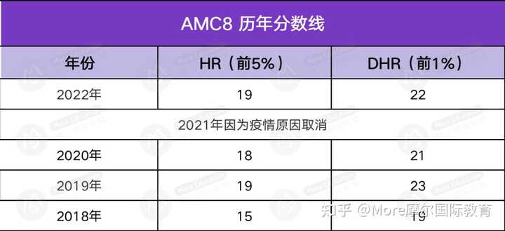 AMC究竟是什么？如何备考AMC？ - 知乎