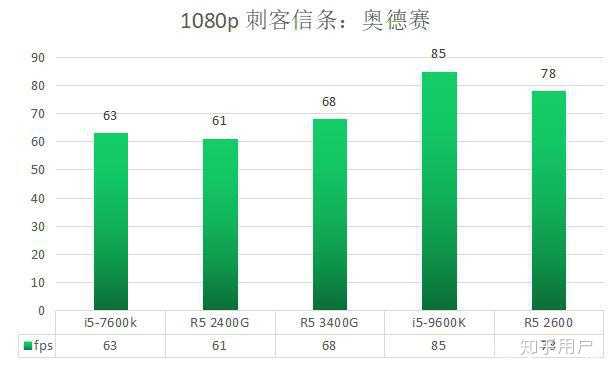 锐龙3400g值得期待吗 相对于2400g会有多大进步？ - 知乎