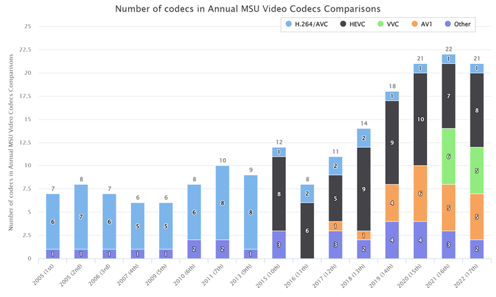 已经2023年了，H.266/VVC 视频编码发展的怎么样？ - 知乎