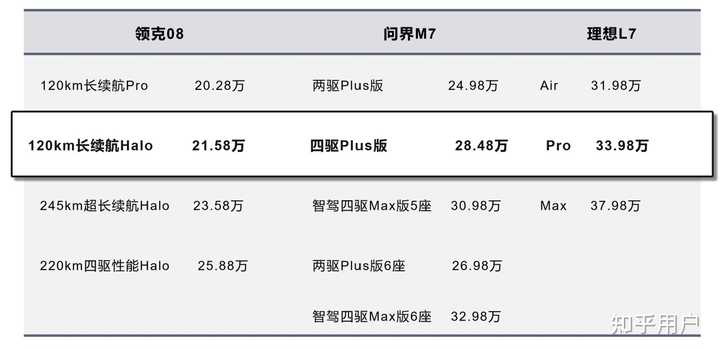 准备入手第一辆家用suv，领克08、理想L7、问界M7选择哪个更合适？ - 知乎