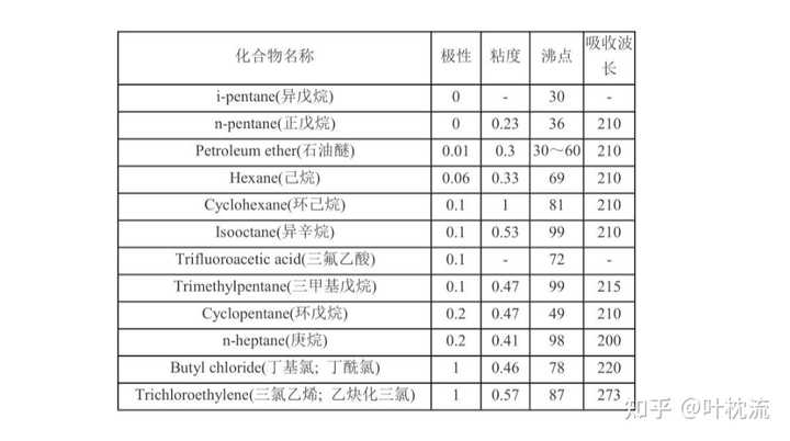 常见溶剂的极性是怎样排列的？ - 知乎