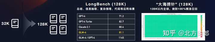 如何看待智谱AI发布GLM4？国产大模型与GPT-4更加接近了吗？ - 知乎