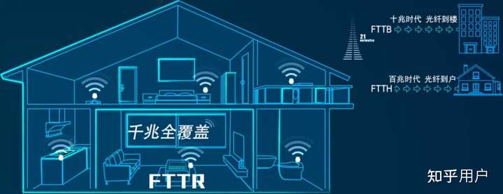什么是 FTTR？ - 知乎
