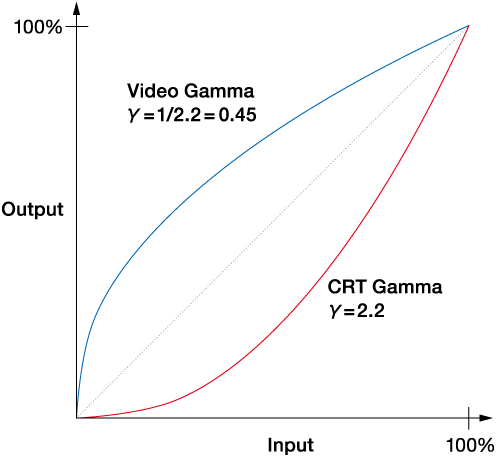 索尼家的s-log2和3存在于8位微单上有什么意义？ - 知乎