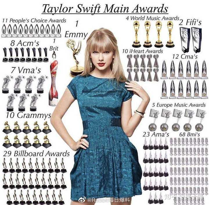 Taylor Swift的重大奖项成就？ - 知乎