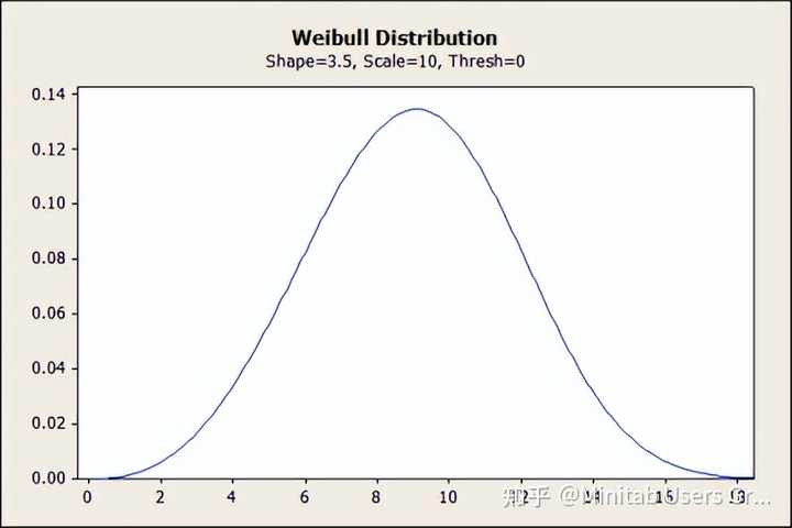 Weibull分布的理论知识介绍及实际应用具体是什么？ - 知乎