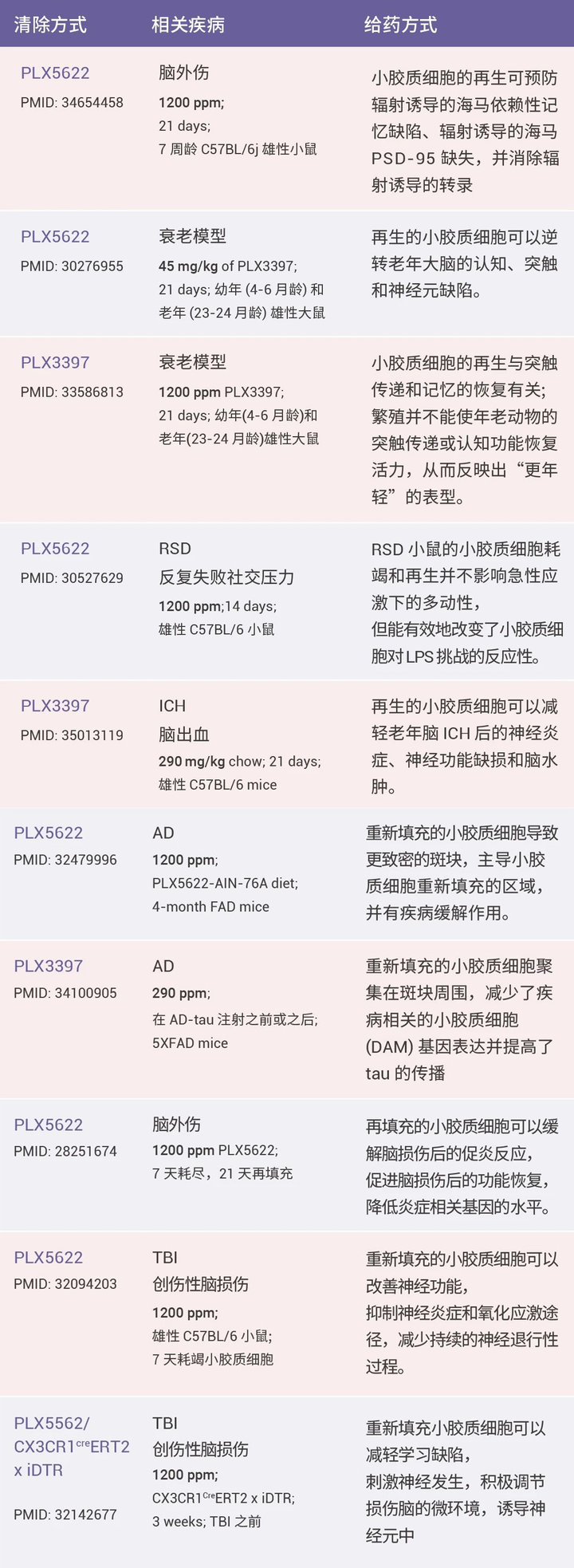 PLX5622 (CSF1R 抑制剂）如何用于小胶质细胞清除, 有啥优势？ - 知乎