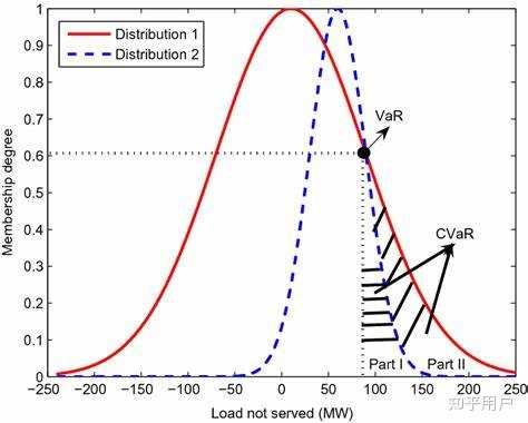 如何理解CVaR和VaR? - 知乎