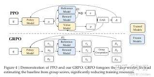 GRPO算法与 PPO 算法的本质区别是什么？该如何选择？ - 知乎