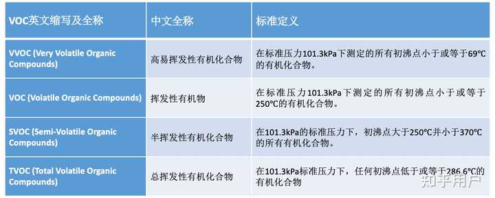 【科普】什么是VOCs、VOC、TVOC？你还能分得清楚吗？ - 知乎
