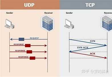 udp53端口作用是什么？ - 知乎
