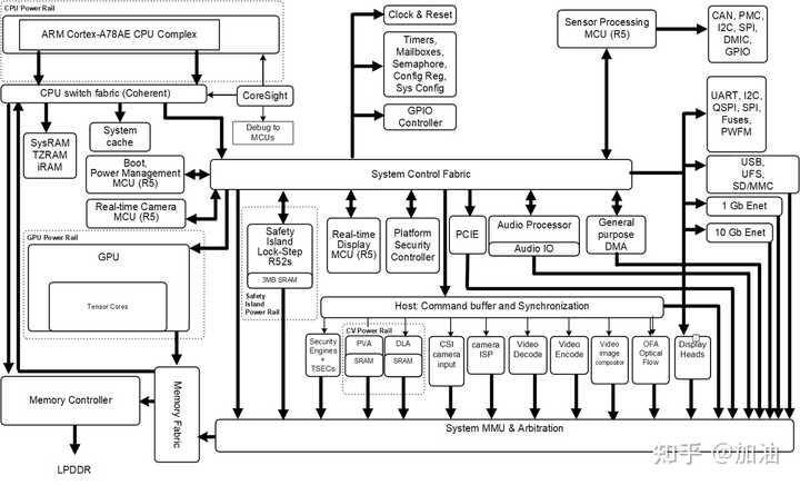 你对自动驾驶汽车的 NVIDIA DRIVE Orin SoC 系统芯片有什么看法？ - 知乎
