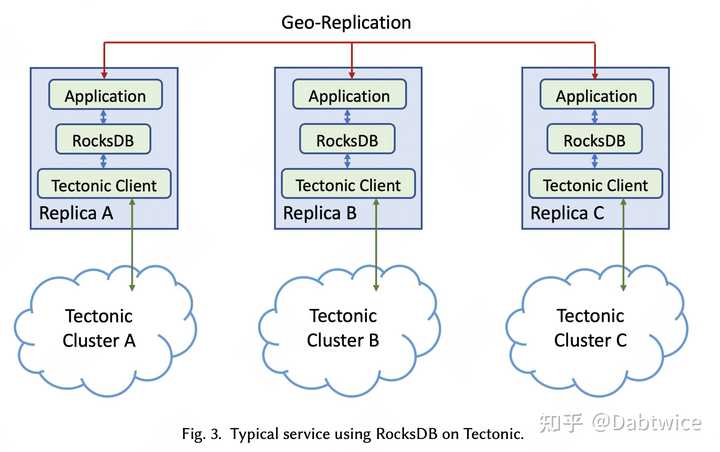 有哪些数据库用的了RocksDB，有哪些优劣势？ - 知乎
