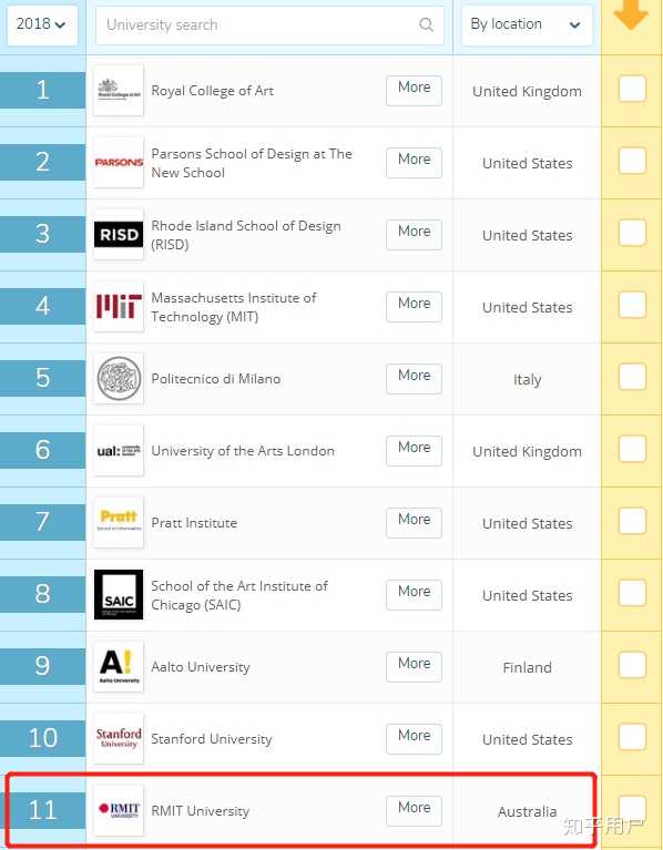 如何评价澳大利亚RMIT大学？ - 知乎