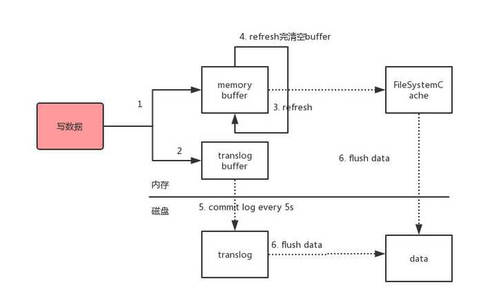 ElasticSearch在项目中具体怎么用？ - 知乎