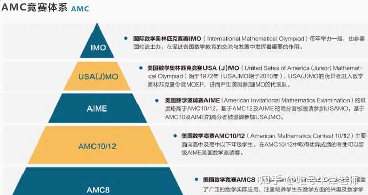 美国 AMC 到底是一个什么样的竞赛？ - 知乎