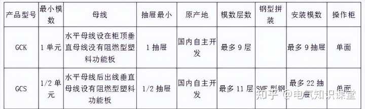 GGD、GCS、GCK、MNS低压配电柜中各个字母分别表示什么意思？ - 知乎
