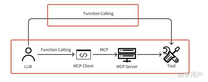MCP、function calling 这两者有什么区别？与AI Agent 是什么关系？ - 知乎