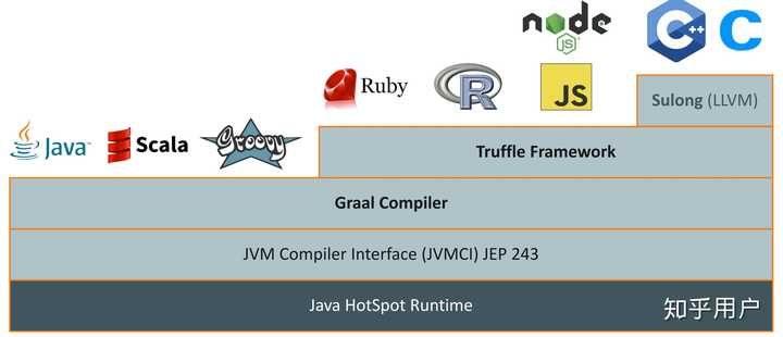 如何评价 GraalVM 这个项目？ - 知乎